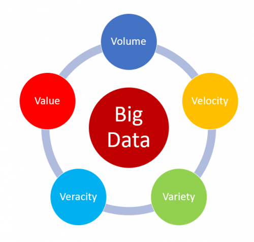 Big Data’s key attributes: the 5Vs - ServiceNav